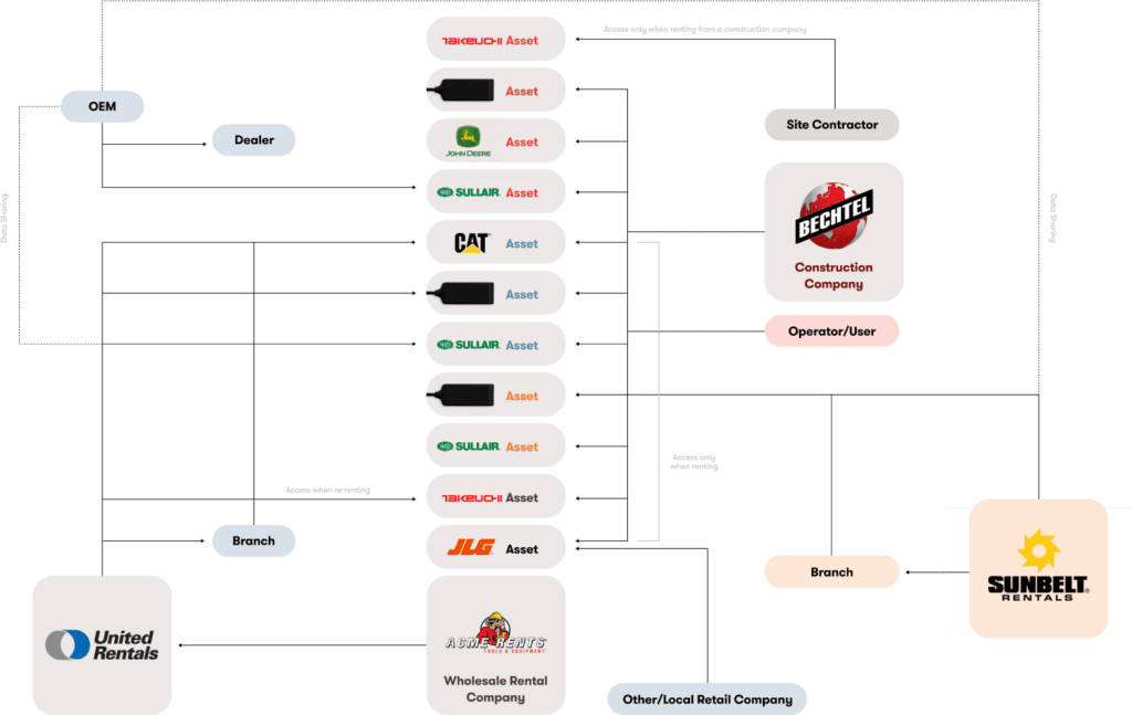 Mixed Fleet - One Platform | Contractor Partnerships