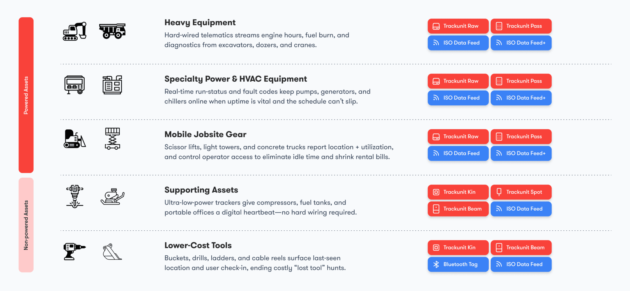 Bring every asset online with telematics connectivity for mixed ...